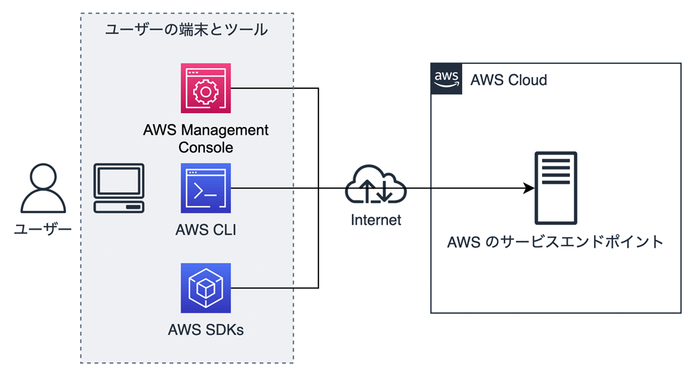 AWS の API を理解しよう ! ~ 初級編 : API の仕組みと利用方法を理解しよう - 変化を求めるデベロッパーを応援するウェブマガジン | AWS
